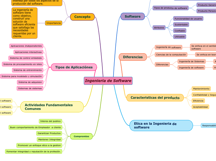 Ingenieria de Software - Mind Map